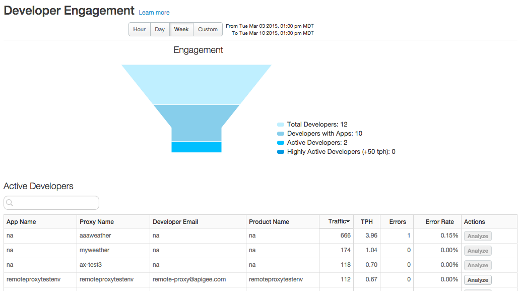 Analytics dashboards | Apigee Docs Analytics dashboards | Apigee Docs