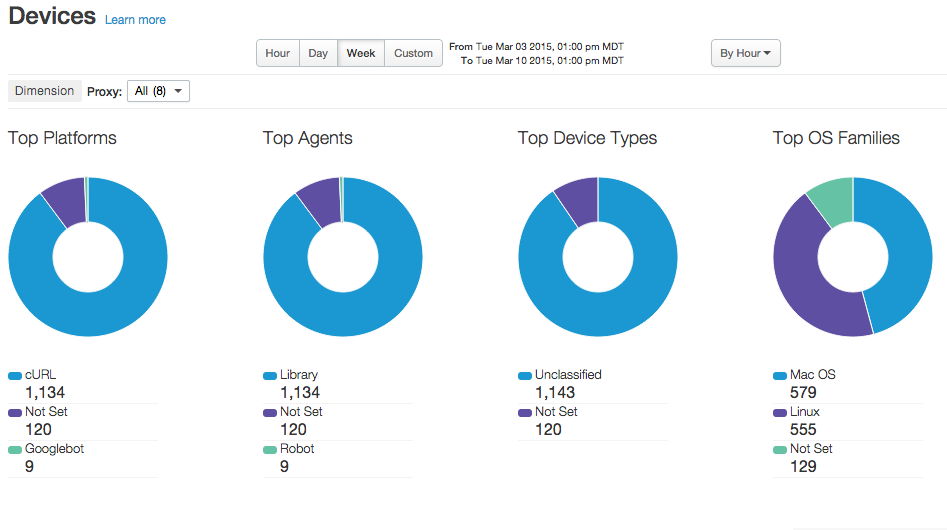 Analytics dashboards | Apigee Docs Analytics dashboards | Apigee Docs