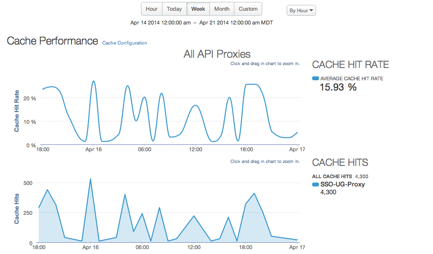 Analytics dashboards | Apigee Docs Analytics dashboards | Apigee Docs
