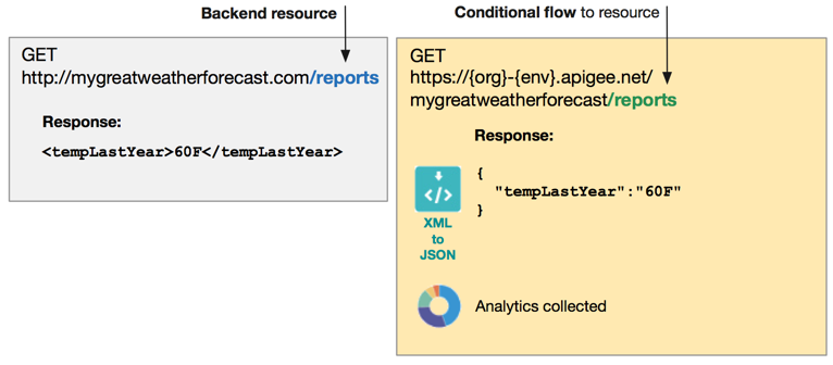 Conditions with flow variables | Apigee Edge | Apigee Docs