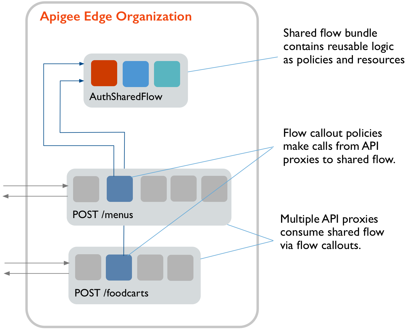 Reusable shared flows | Apigee Docs Reusable shared flows | Apigee Docs