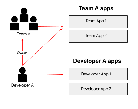 Manage developer teams (beta) | Apigee Edge | Apigee Docs