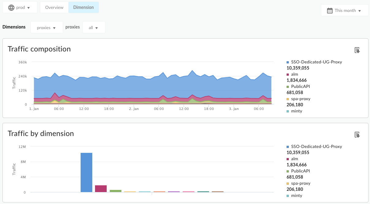 Traffic composition | Apigee Edge | Apigee Docs