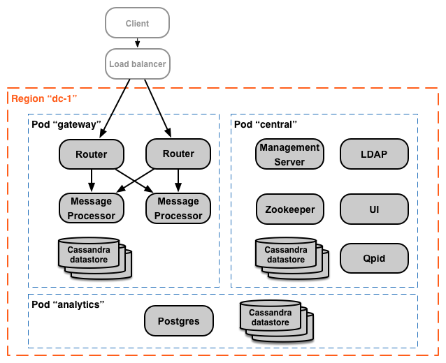 About Planets, Regions, Pods, Organizations, Environments and Virtual ...